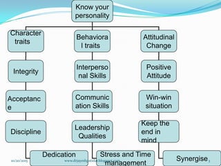 Personality development | PDF