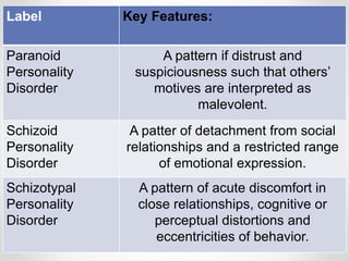 Personality disorder | PPTX