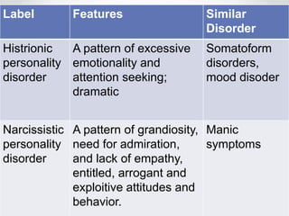 Personality disorder | PPTX