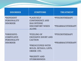 PERSONALITY DISORDER CLUSTER C......pptx