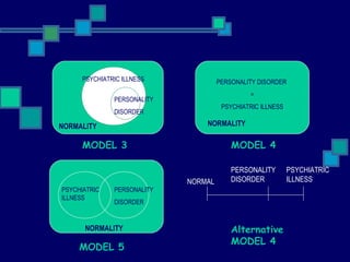 Personality disorders-prof.fareed minhas | PPT