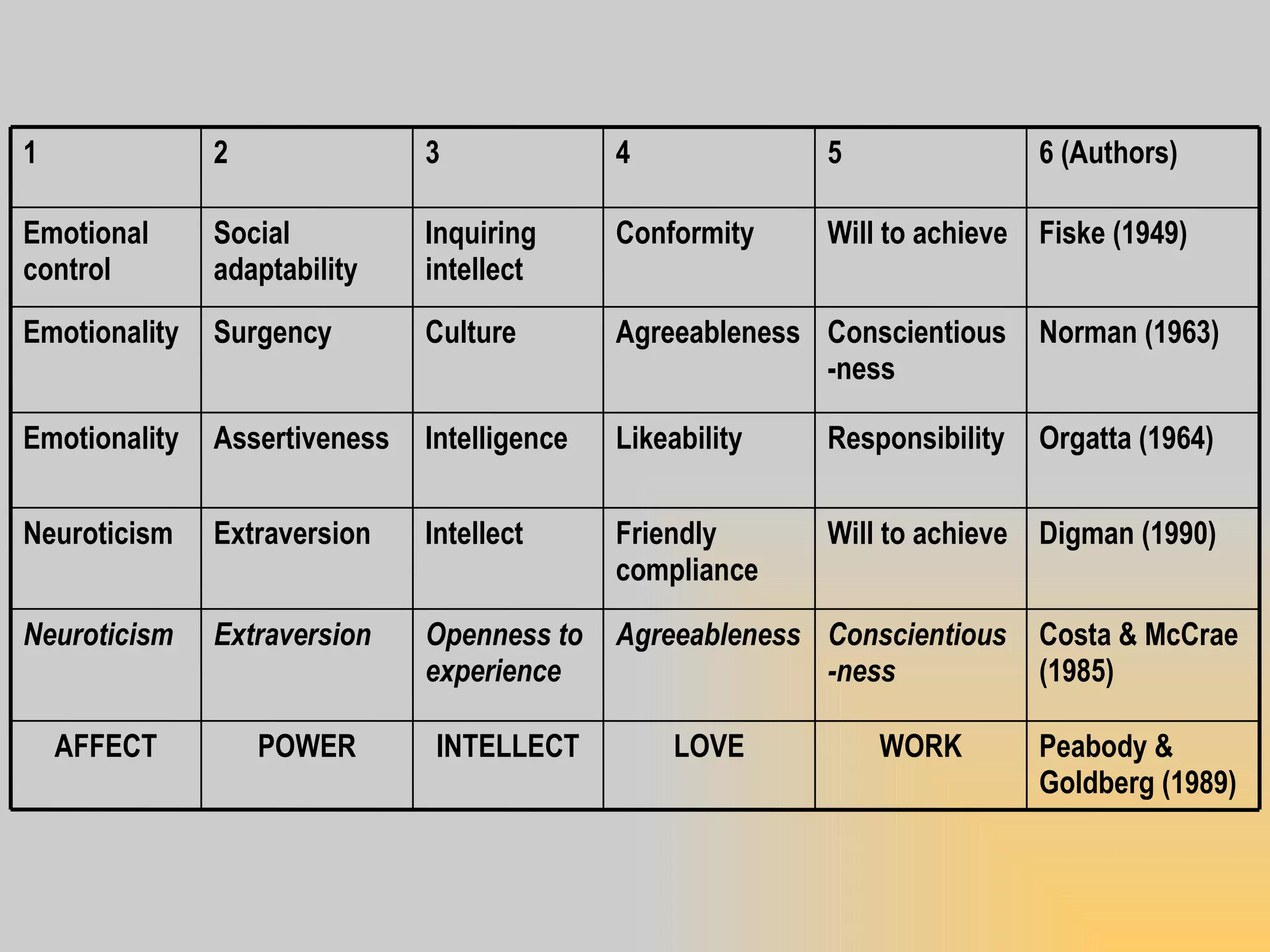 Personality: Dispositional Perspectives | ODP