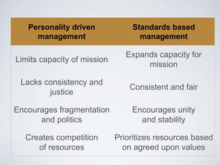 Personality driven to standards driven management | PPT