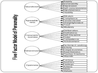 Personality – key to cure | PPTX