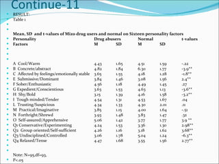 Personality profile for drug addicts and non addicts in | PPT