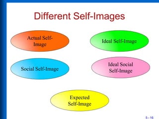 Personality Self Image.pptx | Business | Business and Finance