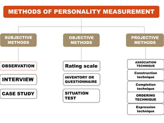 Personality testing | PPTX