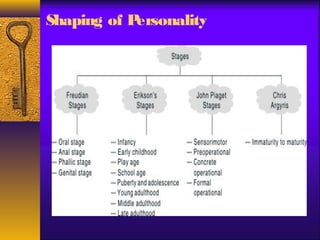 Personality & ; theories of personality | PPT