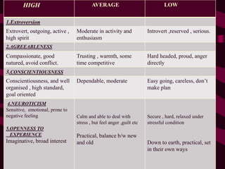 Personality theory-vivek shekhar gaur | PPTX