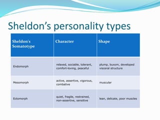 Personality traits ( pratik negi) | PPTX