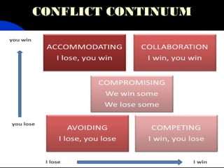 Personality types and styles of conflict management | PPT