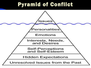 Personality types and styles of conflict management | PPT