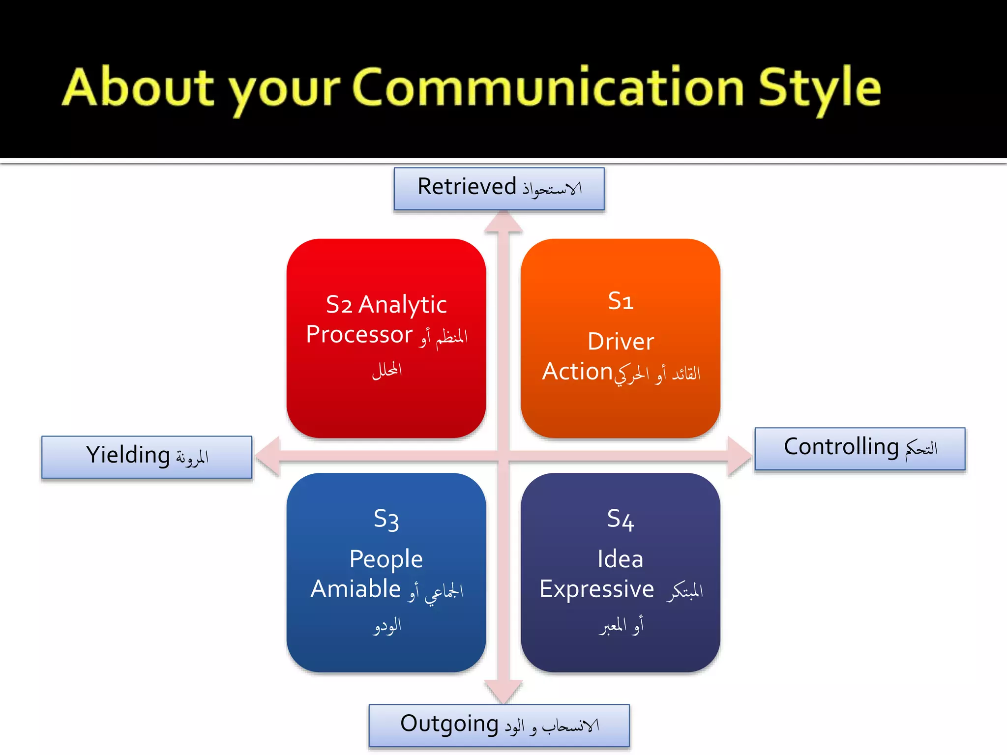 Personality types description in Arabic انواع الشخصيات | PPTX