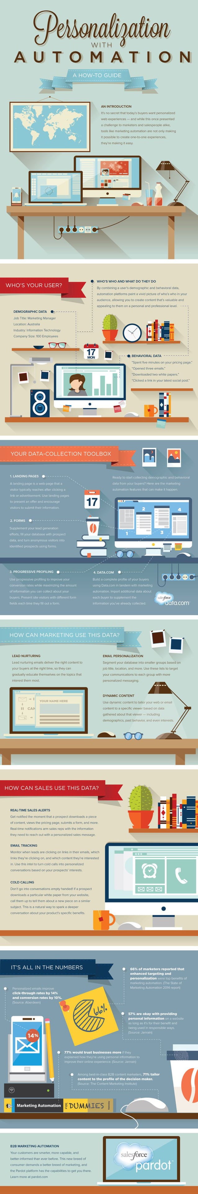 Personalization with Automation: A How-To Guide [Infographic] | PDF
