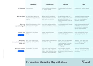 Personalized Marketing Map with Video Across the Customer Journey | PPT