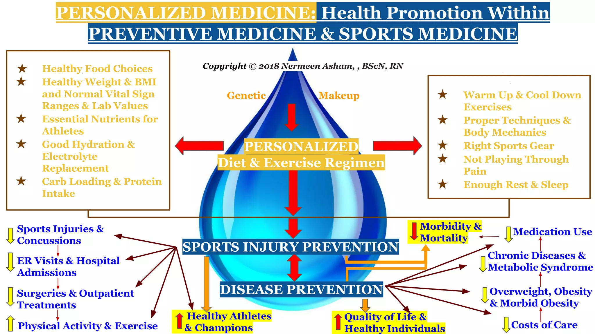 Personalized Medicine: Health Promotion Within Preventive Medicine ...