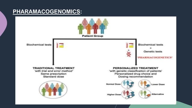 Personalized medicine, Pharmacogenomics, customized drug delivery ...