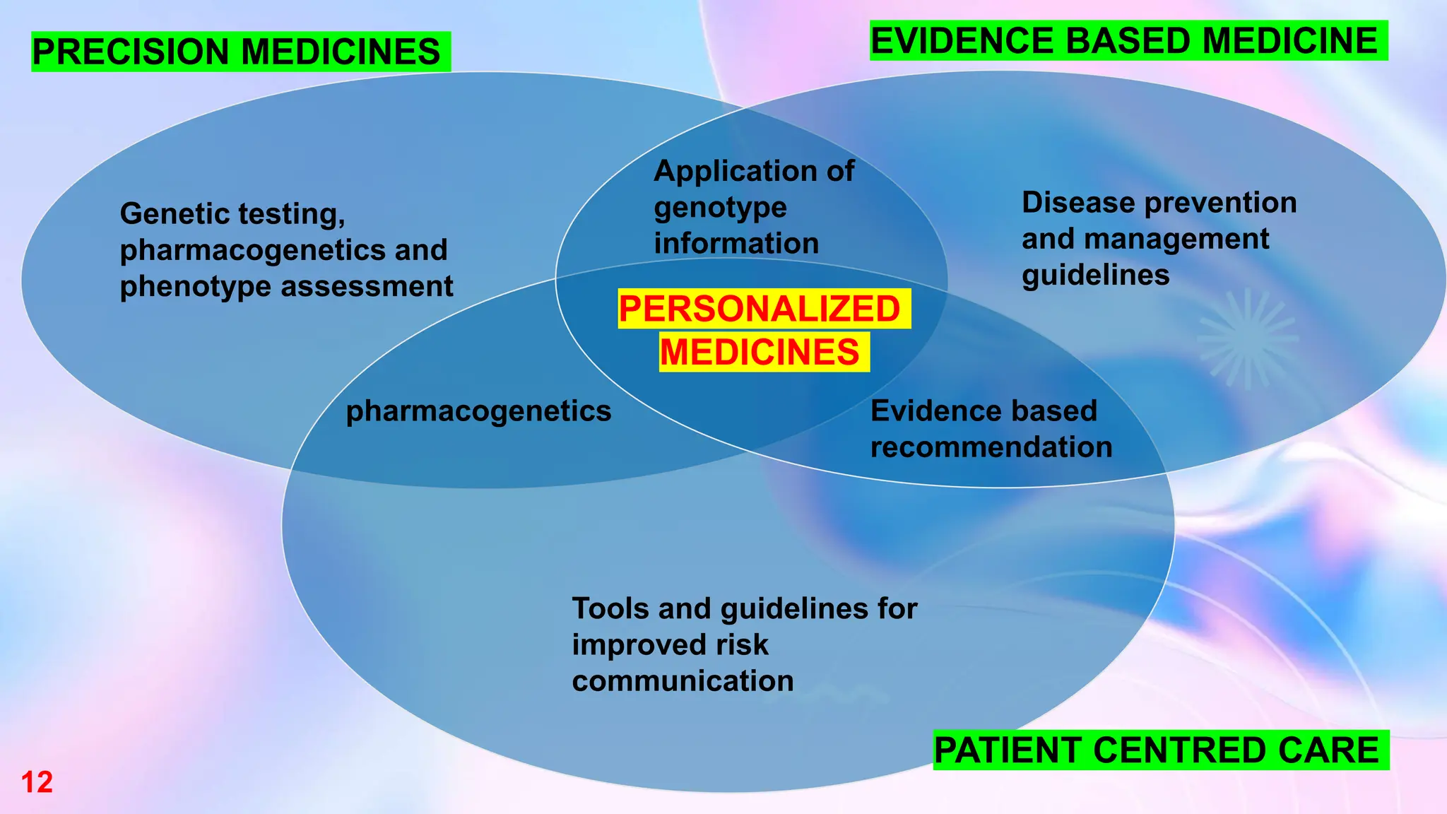 Personalized medicine and customized drug delivery system | PPTX
