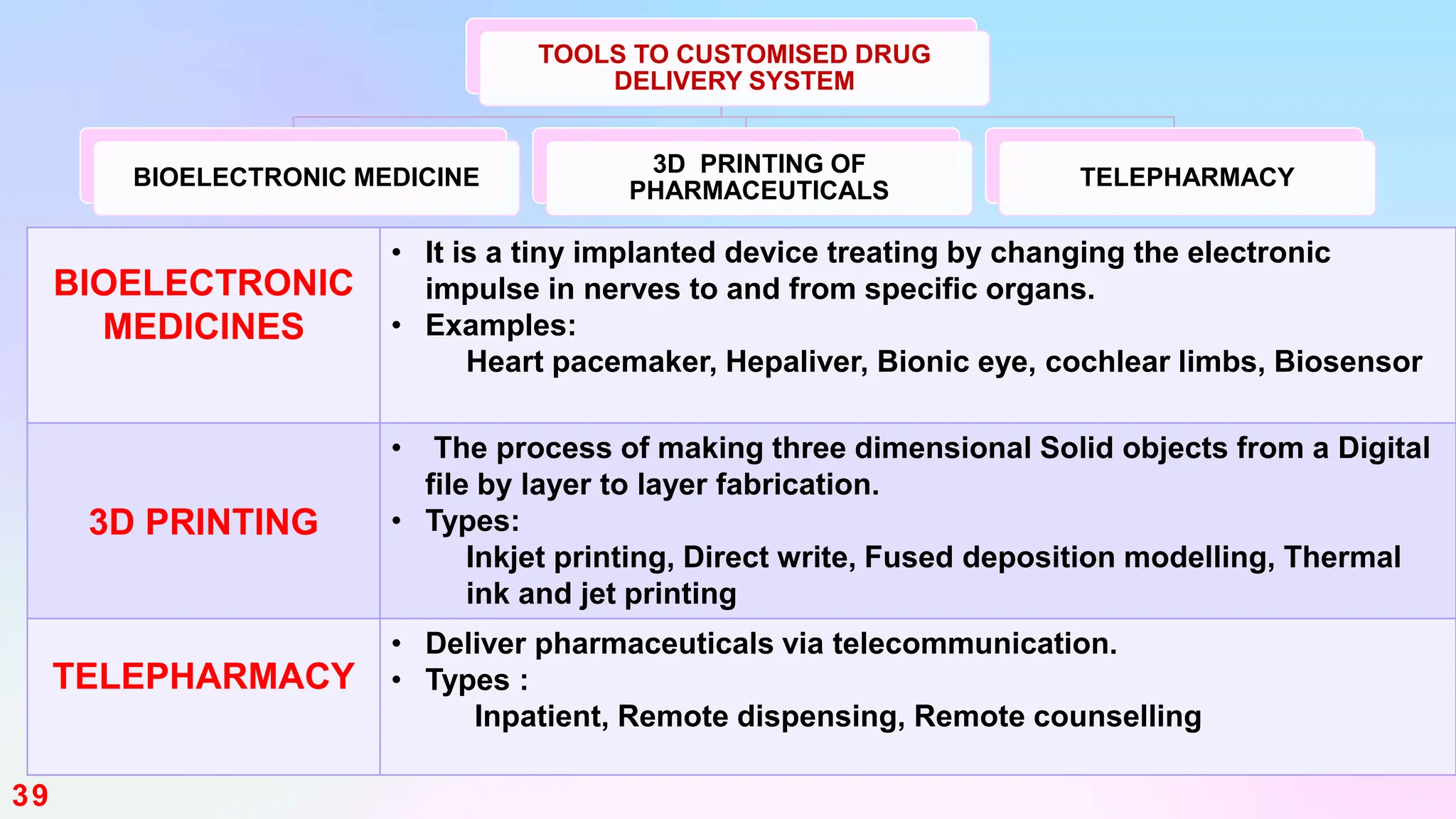 Personalized medicine and customized drug delivery system | PPTX