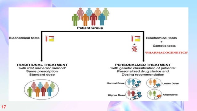 Personalized medicine and customized drug delivery system | PPTX ...