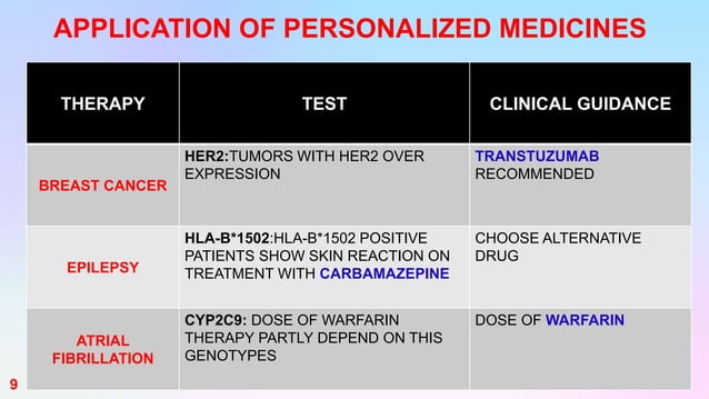 Personalized medicine and customized drug delivery system | PPTX ...