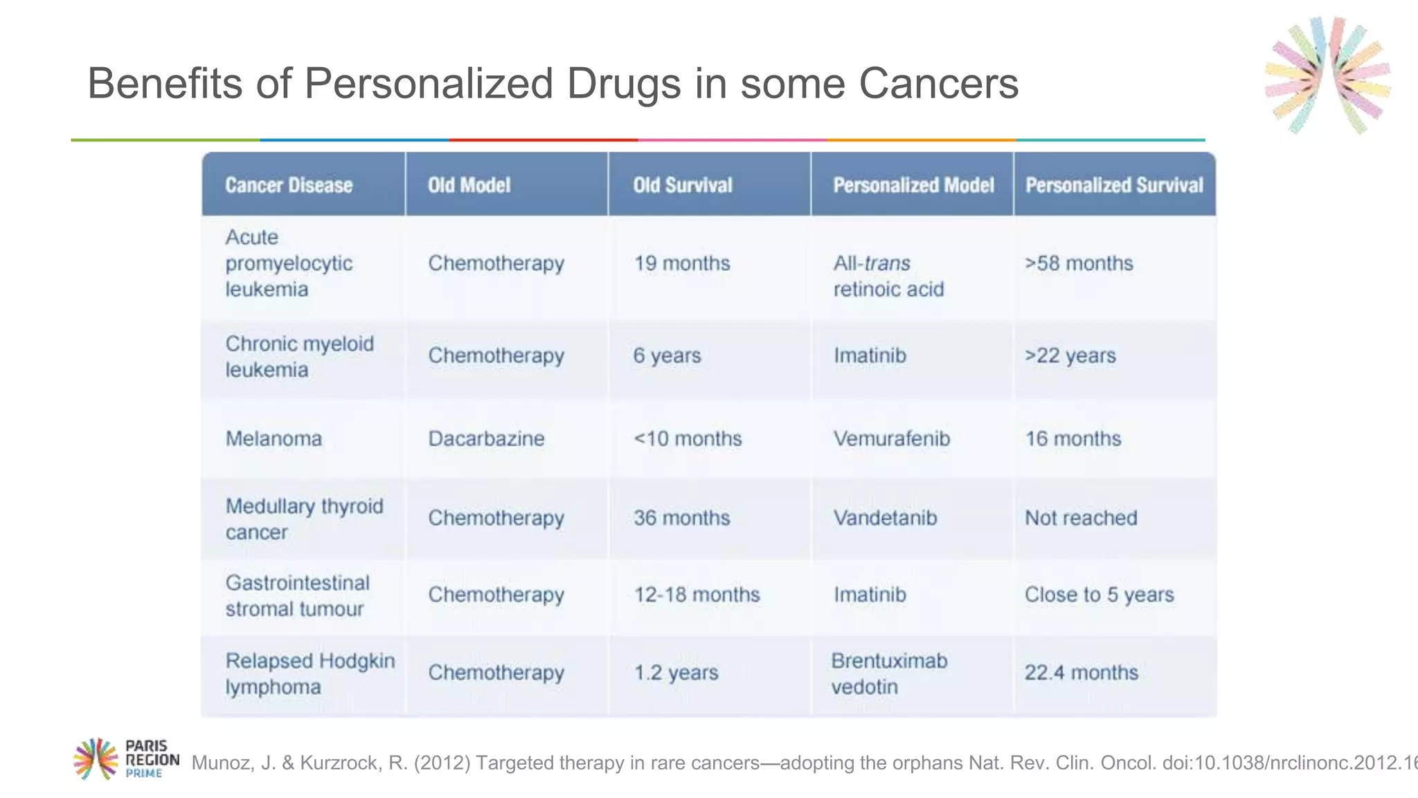 Personalized medicine in the US | PPTX