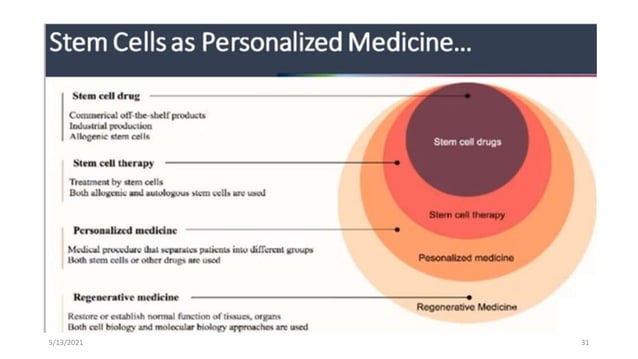Personalized medicines | PPT