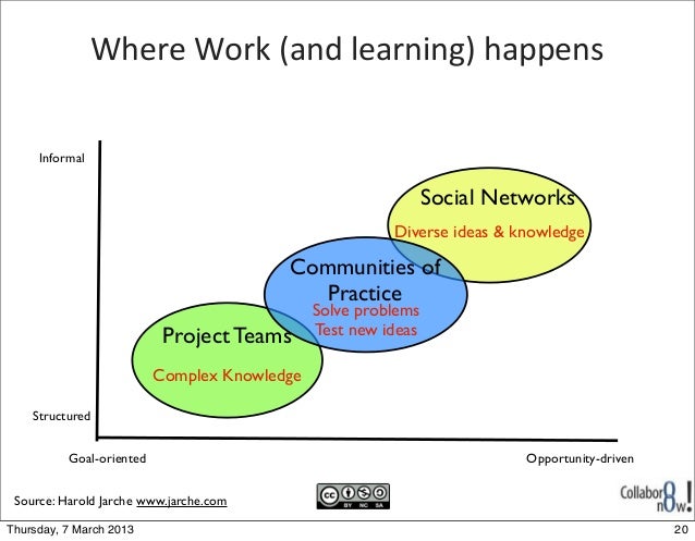 Personal knowledge management