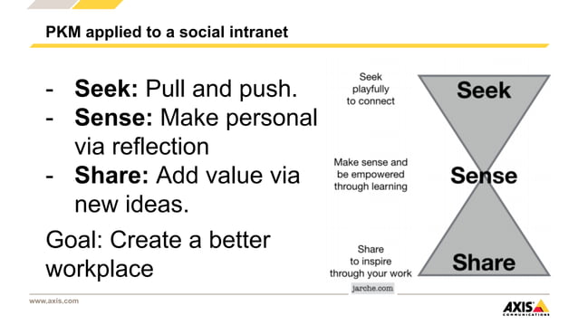 Personal Knowledge Mastery (PKM) and the Social Intranet | PPT