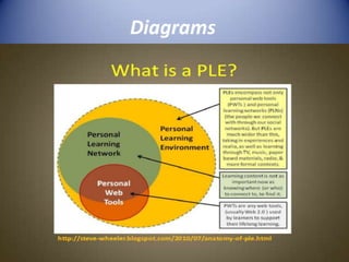 Personal learning environment | PPT