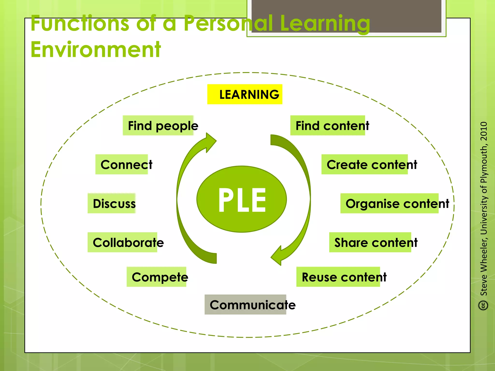 Personal learning network powerpoint | PPTX