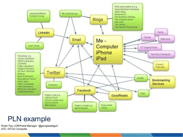 Personal Learning Network Map For Business Management Coggle Diagram ... Personal Learning Network Map For Business Management Coggle Diagram ...