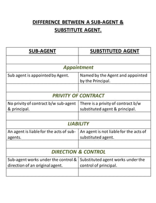 Personal liability of agent | DOCX