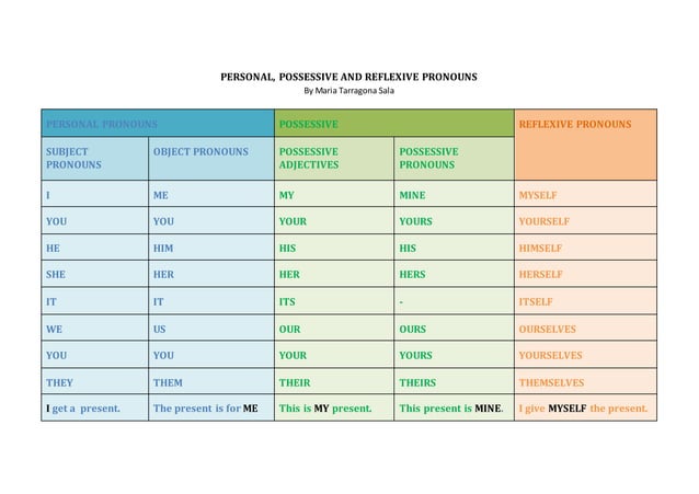 Personal, Possessive and Reflexive Pronouns Guide | PPT