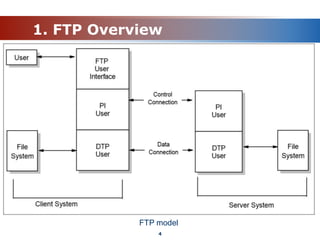 File Transfer Protocol | PPTX