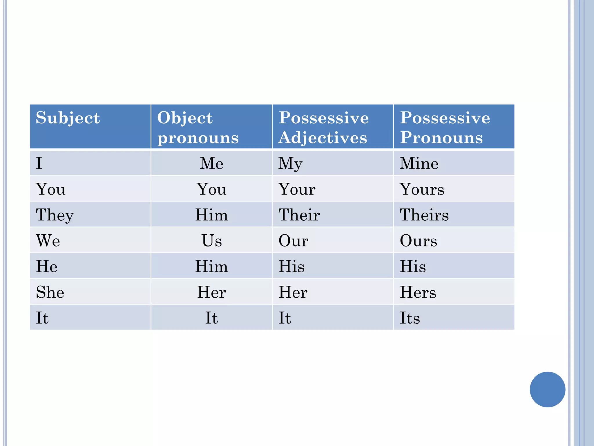 Personal pronoun | PPT