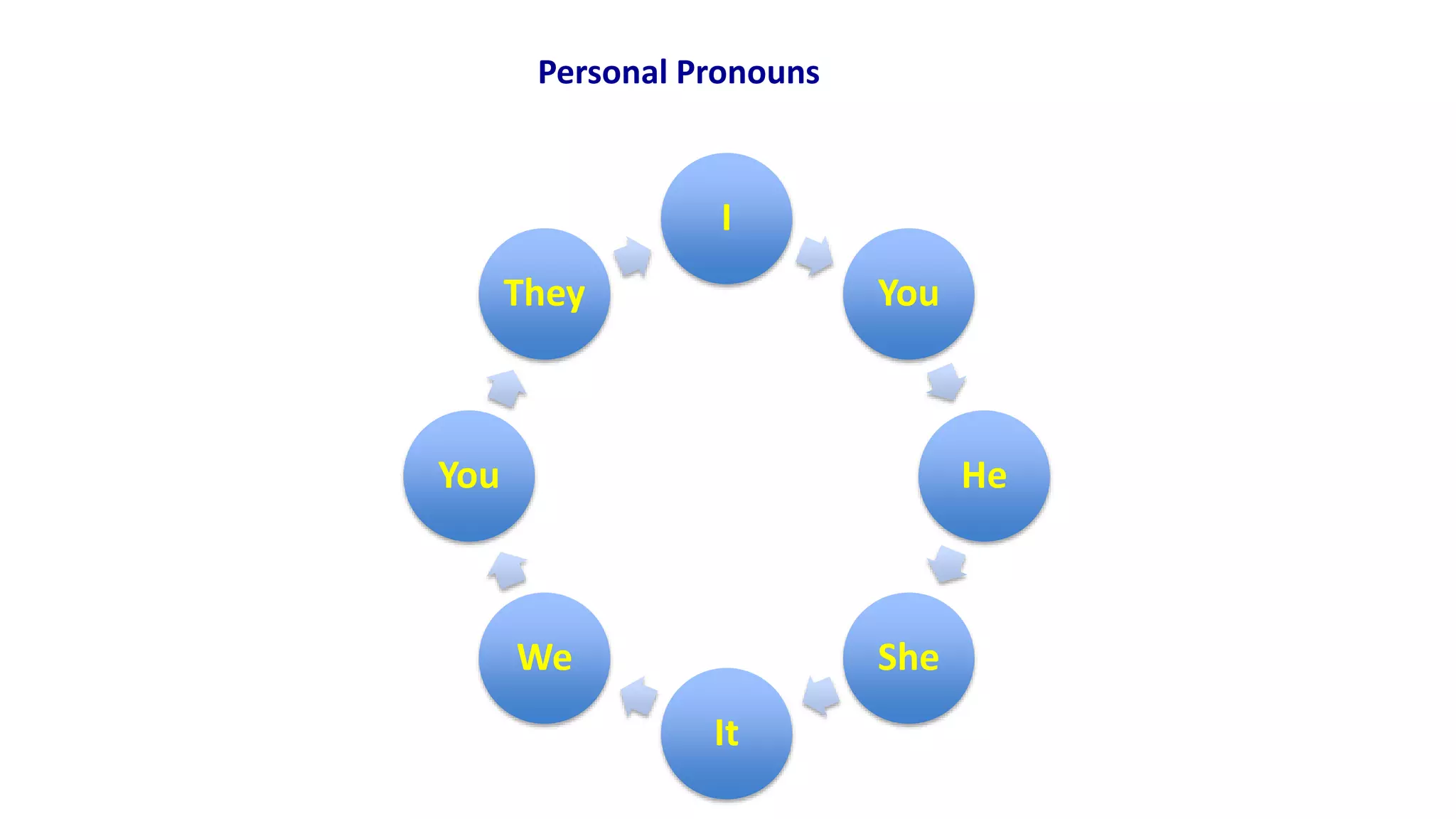 Personal Pronouns | PPTX