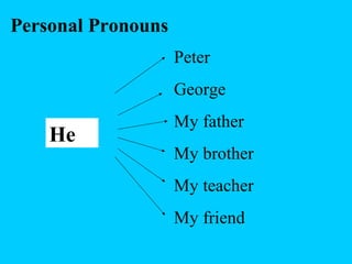 Personal Pronouns & Verb to be | PPT