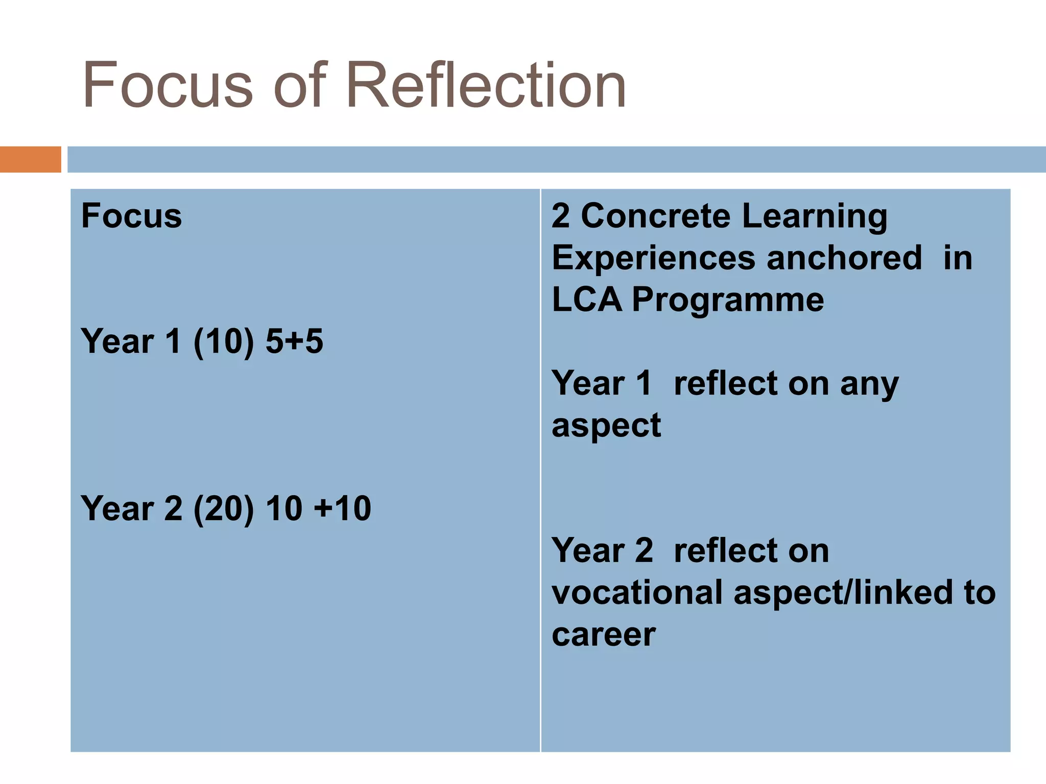 Personal reflection task | PPTX