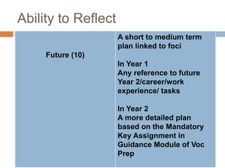 Personal reflection task | PPTX