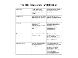 Personal reflection writing | PPT
