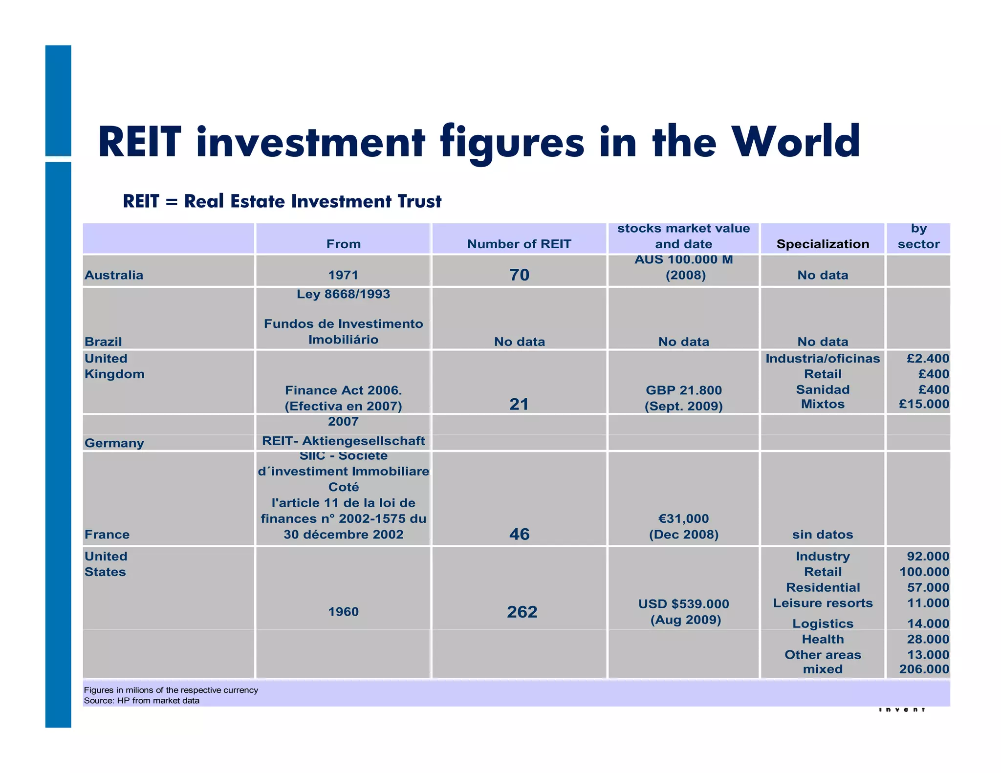 SOCIMI REIT IT Solution | PDF | Business Accounting & Finance | Business