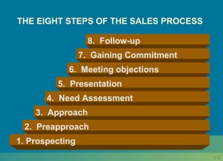 Personal selling | PPT | Sales | Business