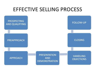 Personal selling process | PPTX