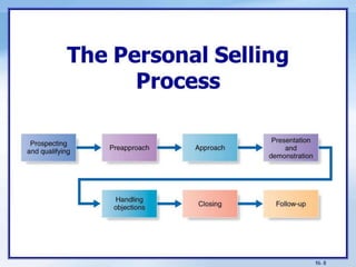 Personal selling process | PPTX