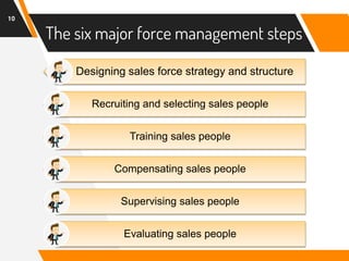 Personal selling & sales promotion, strategic marketing presentation | PPT