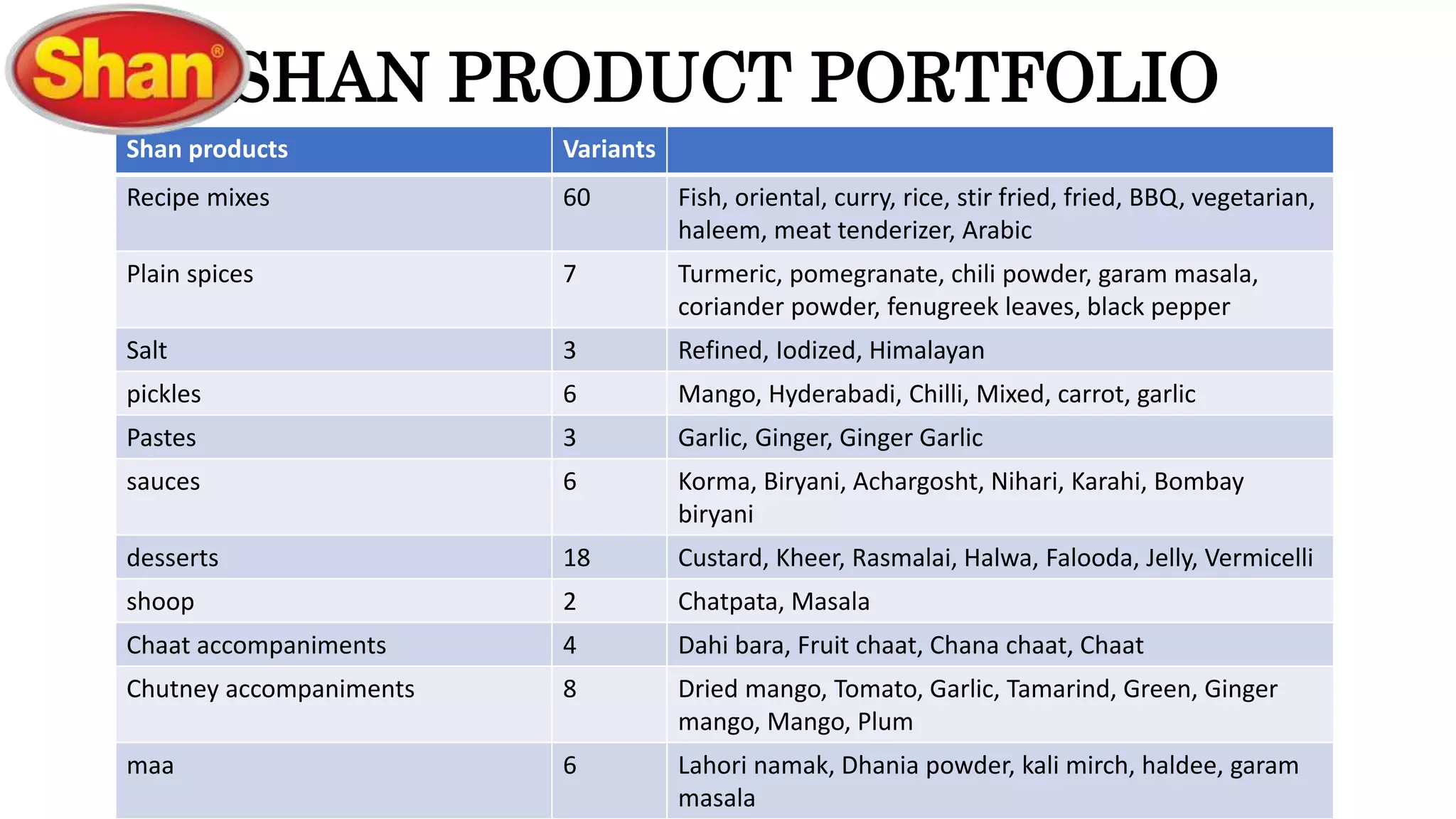Shan Foods.pptx