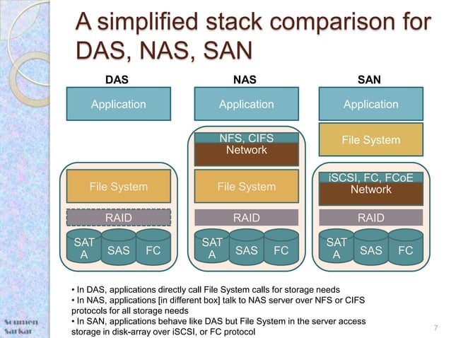 Personal storage to enterprise storage system journey | PPT