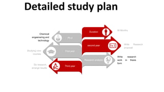 Personal study plan for phD.pptx | Postgraduate Education | College ...