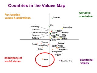 Personal values map | PPT